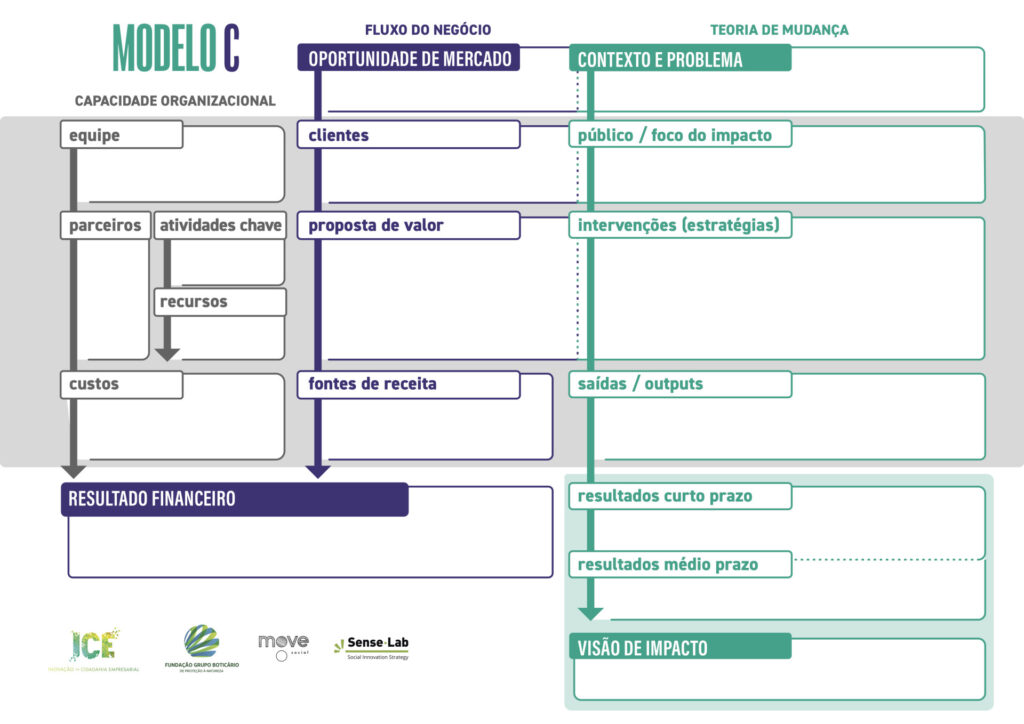 Lean canvas x business model canvas x modelo C: quando usar