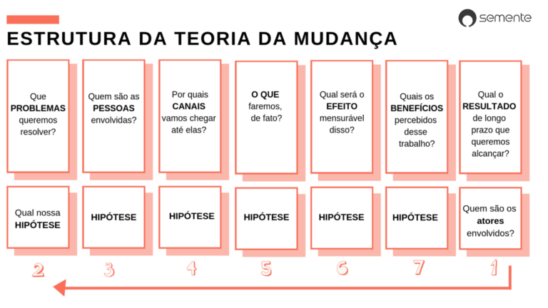 Teoria da Mudança: entenda o que é e como aplicar