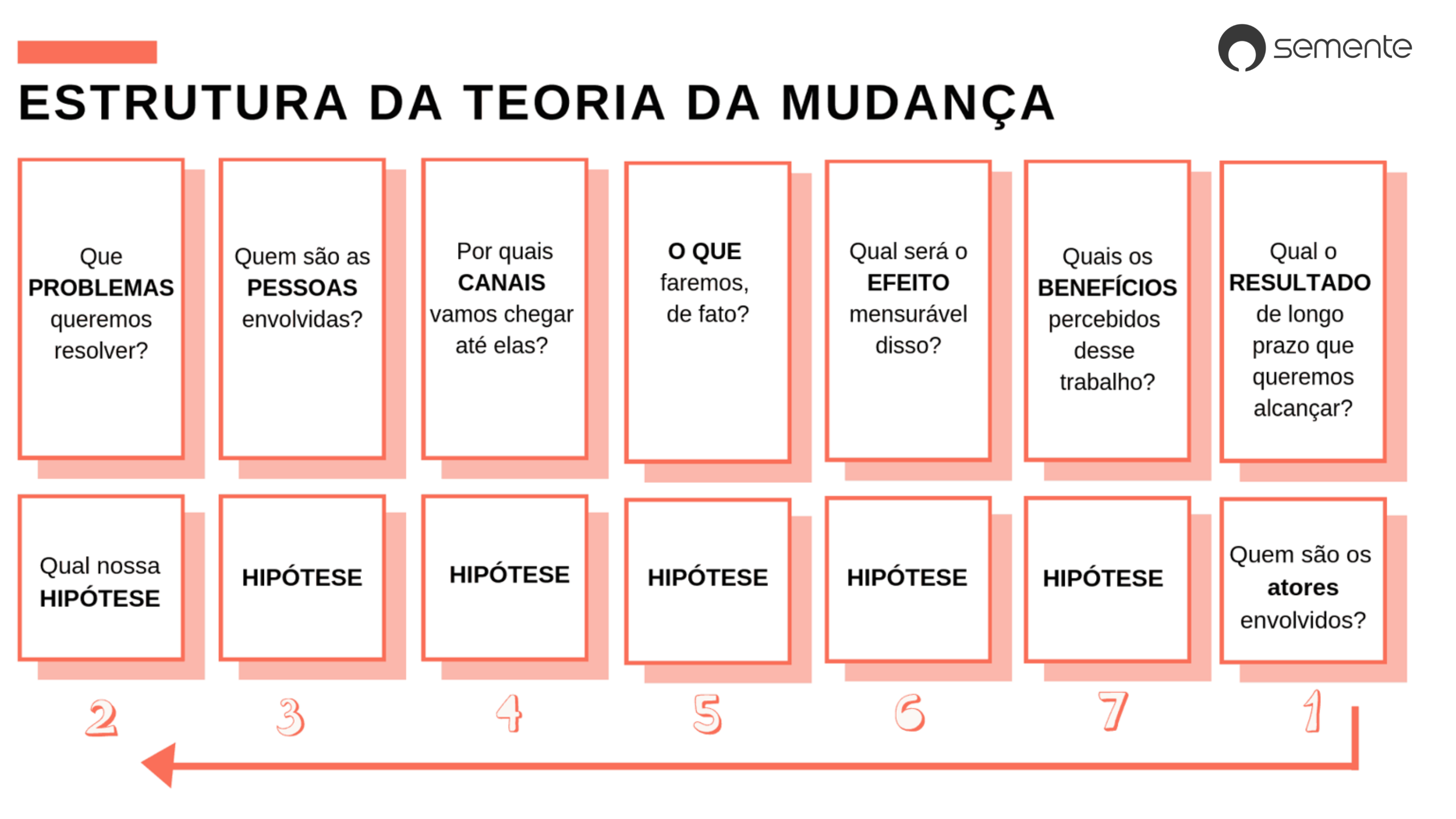 Teoria Da Mudança Entenda O Que é E Como Aplicar